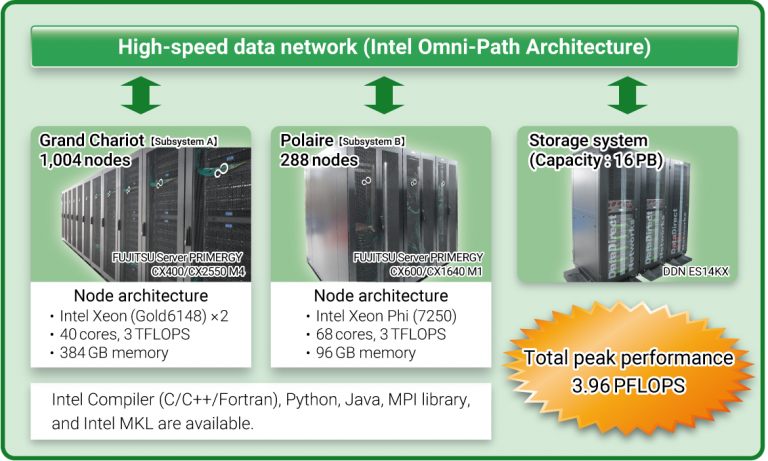 Overview Of Supercomputer System Hokkaido University High Performance Intercloud