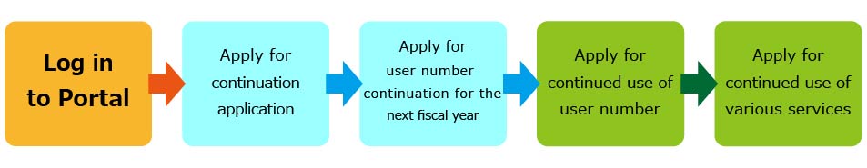 Procedure for Continued Use of Large-scale Computer System | HOKKAIDO UNIVERSITY HIGH ...
