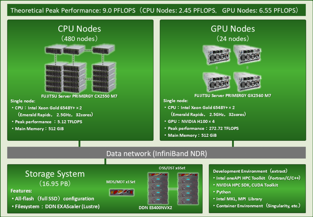 Overview of Supercomputer system - Interdisciplinary Large-Scale Computing System